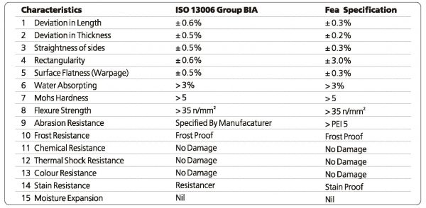 Technical Specifications | Porcelain Tiles,Floor Tiles,Wall Tiles ...